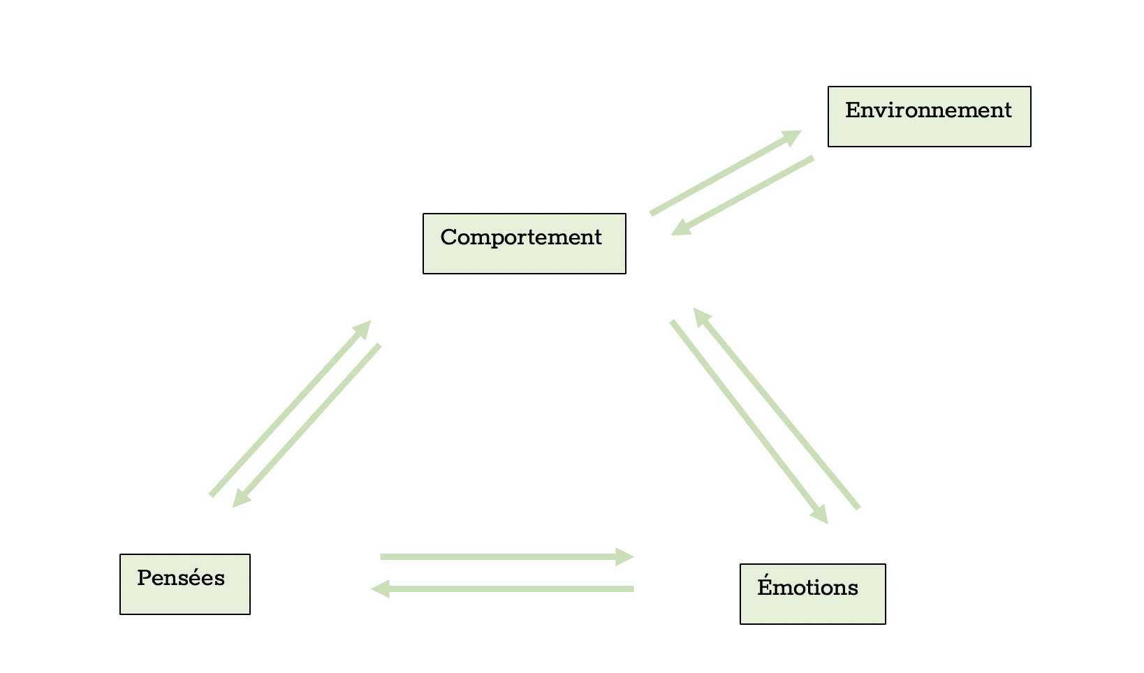 Thérapies Comportementales et Cognitives : comprendre et agir - Sophie ...